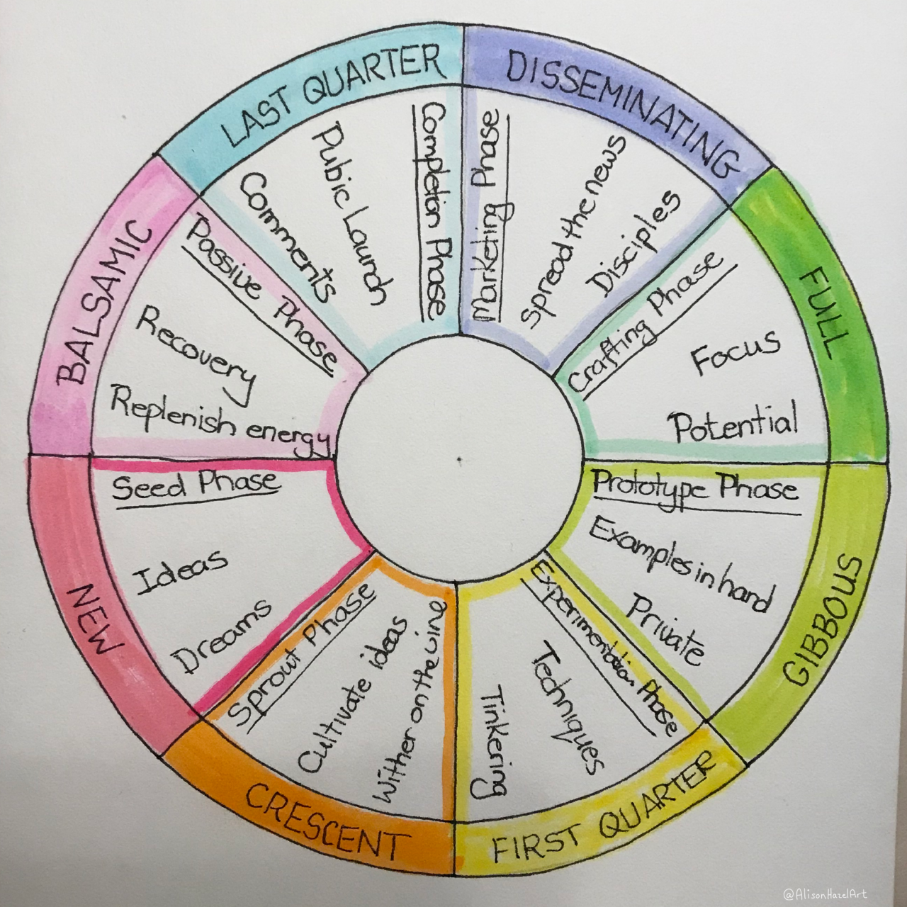 Using Moon Phases in Your Creative Process - Alison Hazel Art